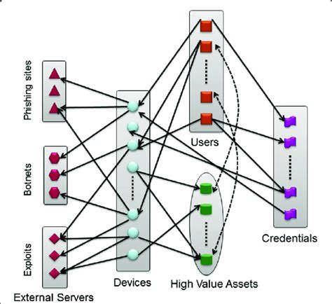 Network Of Interactions Among Multiple Entities Download Scientific Diagram