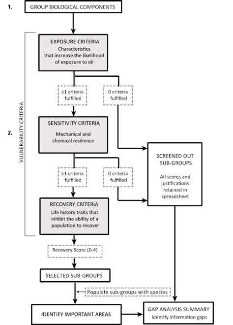 1 Overview Of Framework To Identify Vulnerable Biological Components