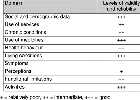 2 8 1 Typical Levels Of Validity And Reliability Of Different Domains