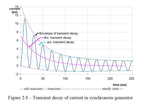 Fault Currents In Synchronous Machines Engineering Articles