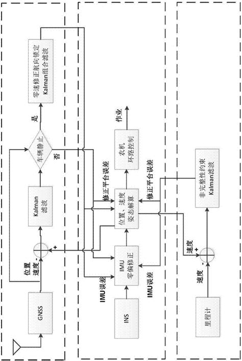 gnss ins vehicle integrated navigation method for agricultural
