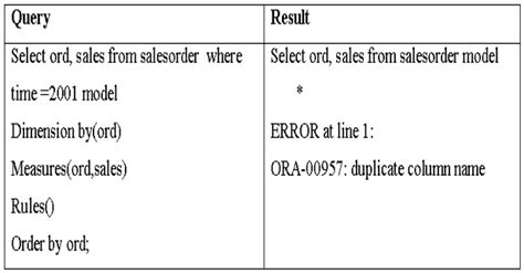 Data Warehouse Design Using Oracle Unit 5 Sql Model Clause Oer Commons