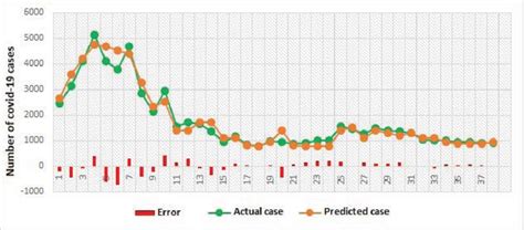 Actual Vs Predicted Daily Case And Model Error Download Scientific
