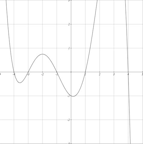The Above Is The Graph Of The Derivative F X How Chegg Com