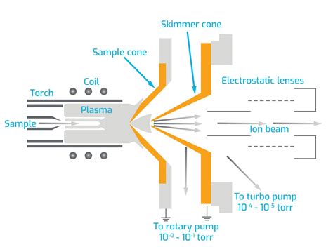 Icp Ms Schematic Diagram Icp Ms Quadrupole Schematic Mass Io