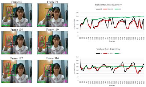 Vision Based Hand Detection And Tracking Using Fusion Of Kernelized Correlation Filter And