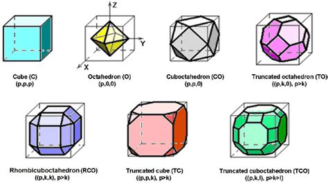 Polyhedra Of Cubic Symmetry Download Scientific Diagram