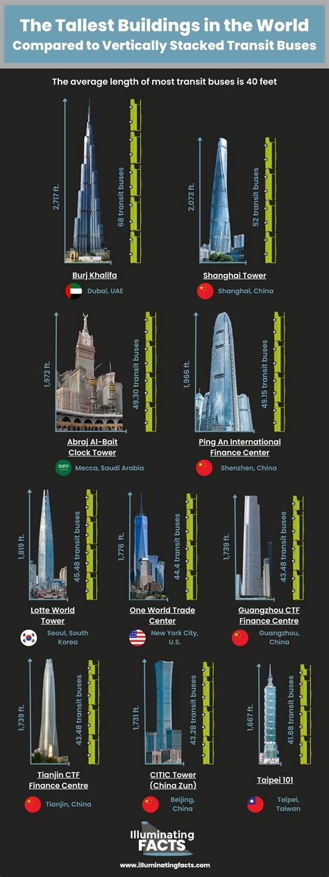 Visualizing The Size Of The Worlds Tallest Buildings Illuminating Facts
