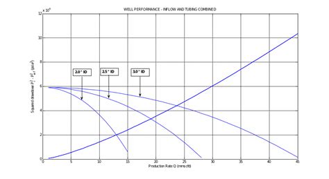 Predicting Reservoir Performance Of A Natural Gas Reservoir 11810