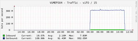 Snapvault Snapshot Network Throughput Netapp Community