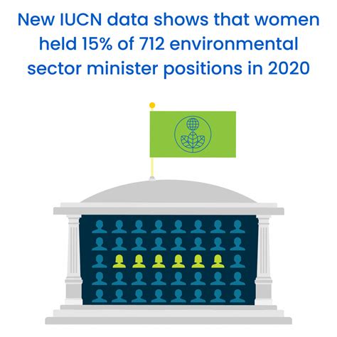 Environment And Gender Information IUCN