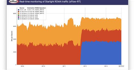 sflow rdma network visibility