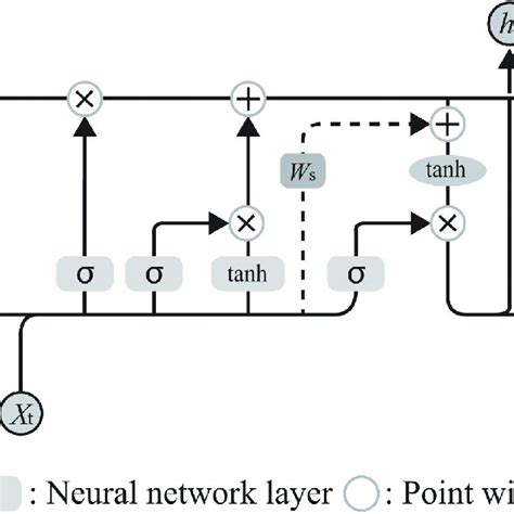 architecture of lstm with residual learning implementation of residual