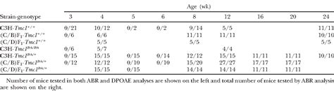 Table 1 From Multiple Quantitative Trait Loci Modify Cochlear Hair Cell Degeneration In The