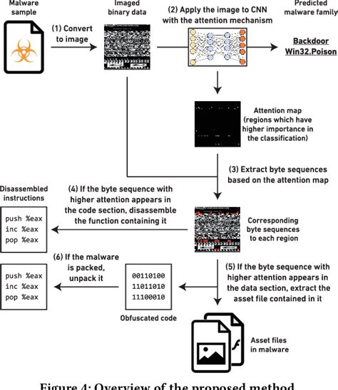 Figure 1 From Malware Analysis Of Imaged Binary Samples By