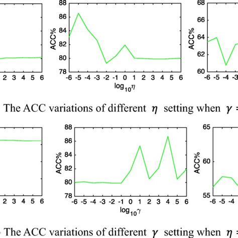 The Results Of Parameter Sensitivity On Different Datasets Which From
