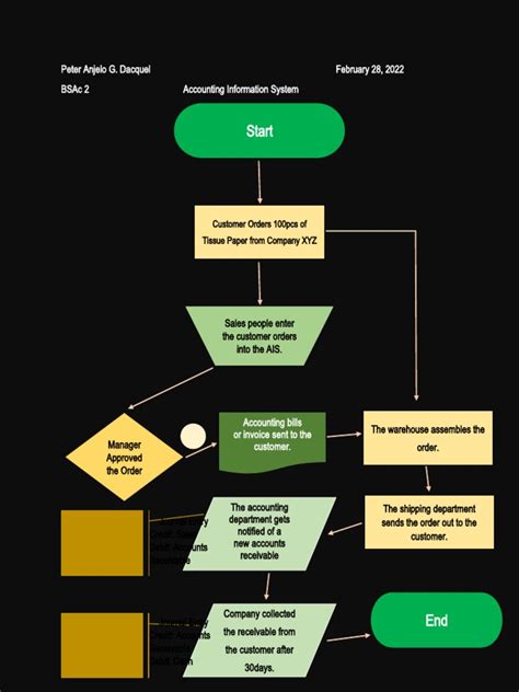 Ais Flowchart Pdf