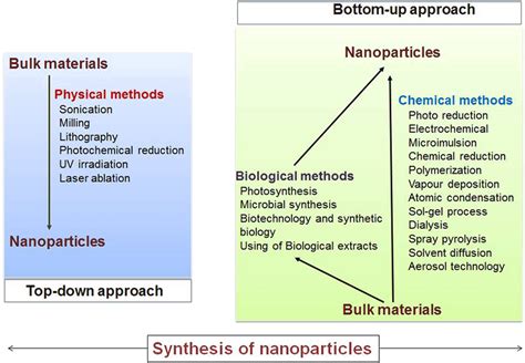A Brief Outline Of Mnps Synthesis Procedure Download Scientific Diagram