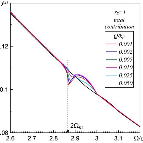 Color Online Total Second Order Intensity In The Vicinity Of The 2Ωm
