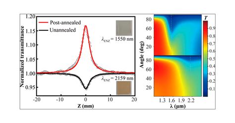 Manufacturing Enabled Tunability Of Linear And Nonlinear Epsilon Near Zero Properties In Indium