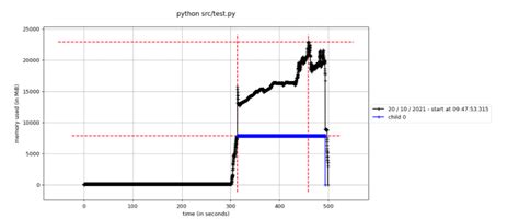 memory leakage with `memory usage` decorator · issue 332 · pythonprofilers memory profiler · github