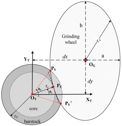 Applied Sciences Special Issue Machining Dynamics And Parameters
