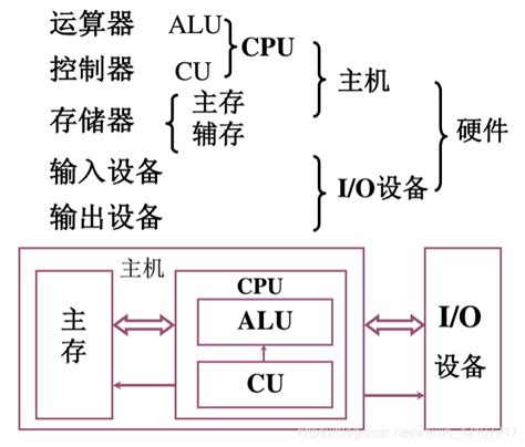 计算机组成原理精要 Csdn博客