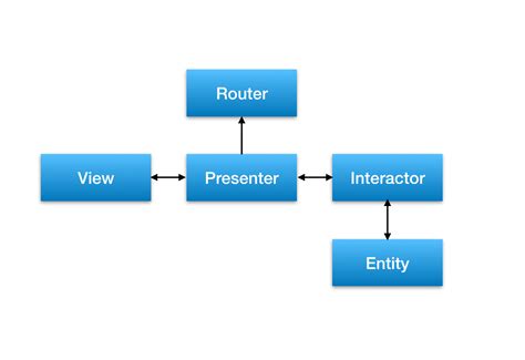 Viper Architecture And Rxswift For A Cleaner Ios Codebase By Adithya