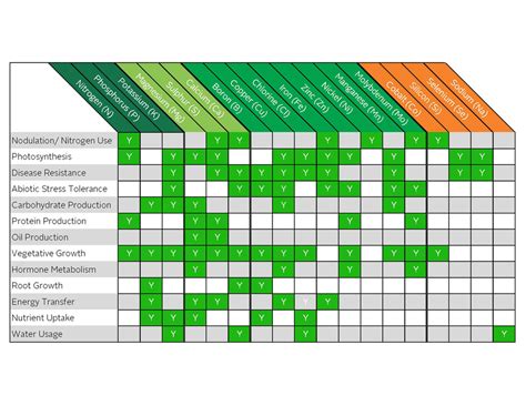 Plant Nutrients Chart Ponasa