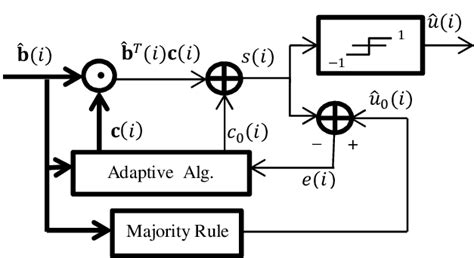 Proposed Adaptive Fusion Algorithm A Adaptive Fusion Based On Lms Download Scientific Diagram