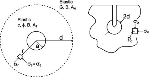 Spherical Geometry Of Cavity Inflated Within An Infinite Medium Download Scientific Diagram