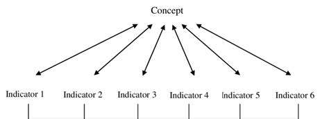 Concept Indicator Model Download Scientific Diagram