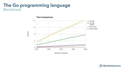 The Go Programming Language Intro By Mylittleadventure Ppt