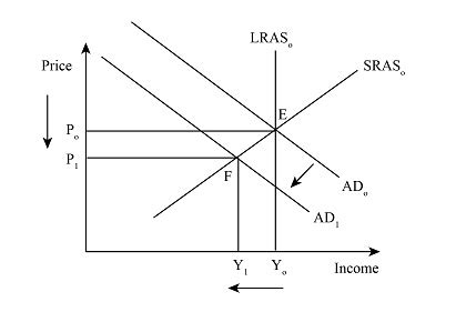 Draw An AD AS Graph For Each Of The Following And Show The Impact Of Each Decision On The AD