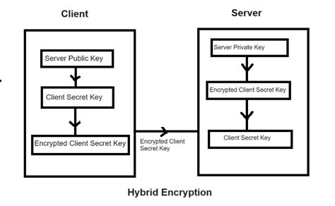 Symmetric Asymmetric And Hybrid Encryption