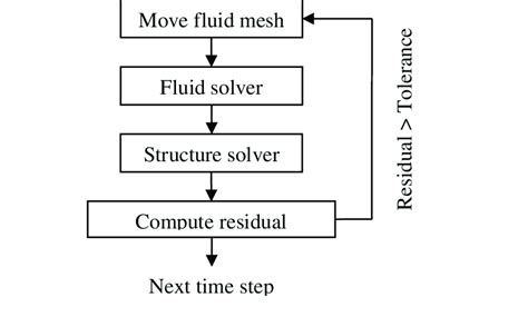 Partitioned Fsi Approach With Strong Coupling Download Scientific Diagram