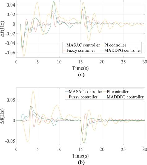 Research On Load Frequency Control Of Multi‐microgrids In An Isolated