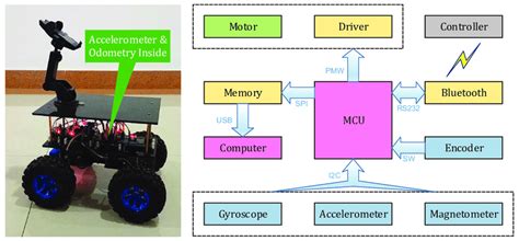 A Four Wheeled Mobile Robot For Experiment The Left Figure Shows The Download Scientific