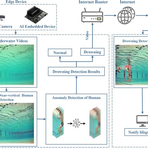 Drowning Detection Video System Download Scientific Diagram