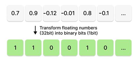 32x Reduced Memory Usage With Binary Quantization Weaviate