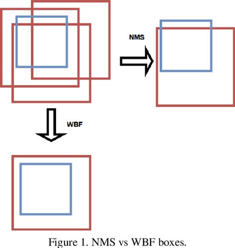 figure 1 from weighted boxes fusion ensembling boxes for object