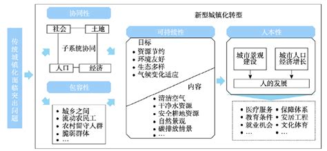 中国特色新型城镇化理论内涵的认知与建构