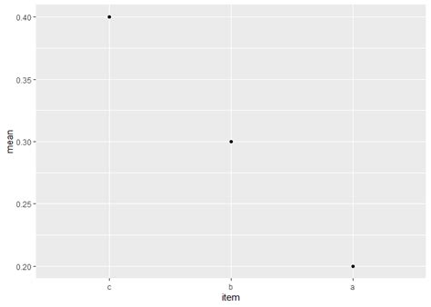 Ggplot2 R Conditional Mutate Within Function Cross Validated