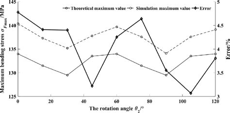 Theoretical Maximum Value And Simulation Maximum Value Download