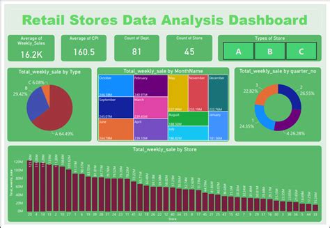 GitHub Ashwini 100 Retail Store Analysis