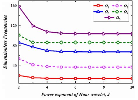 Variation Of Dimensionless Frequencies X Versus Truncated Number Of The