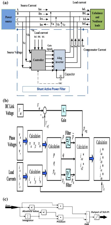 A System Blocks B Irp Theory Block Diagrams And C Sui Pi Controller Download Scientific