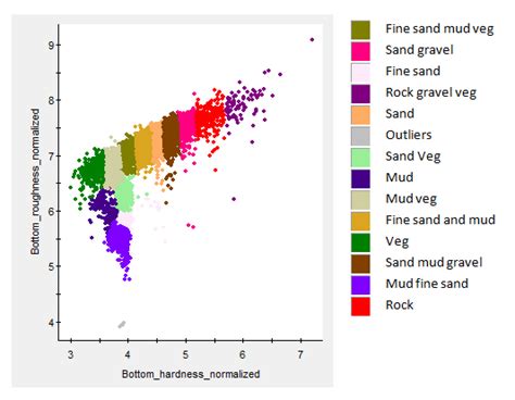 Bottom Classification Algorithms