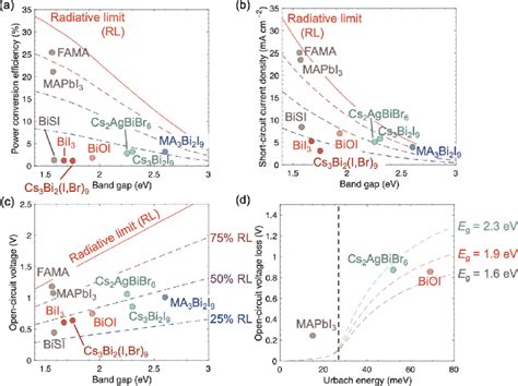 Photovoltaic Performance Of Bismuth Based Perovskite Inspired Materials