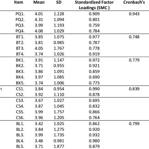 Result Of Validity And Reliability Coefficients Download Scientific